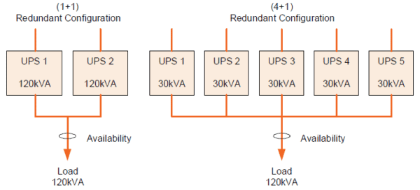 How UPS scaling boosts power availability - Kohler Uninterruptible Power